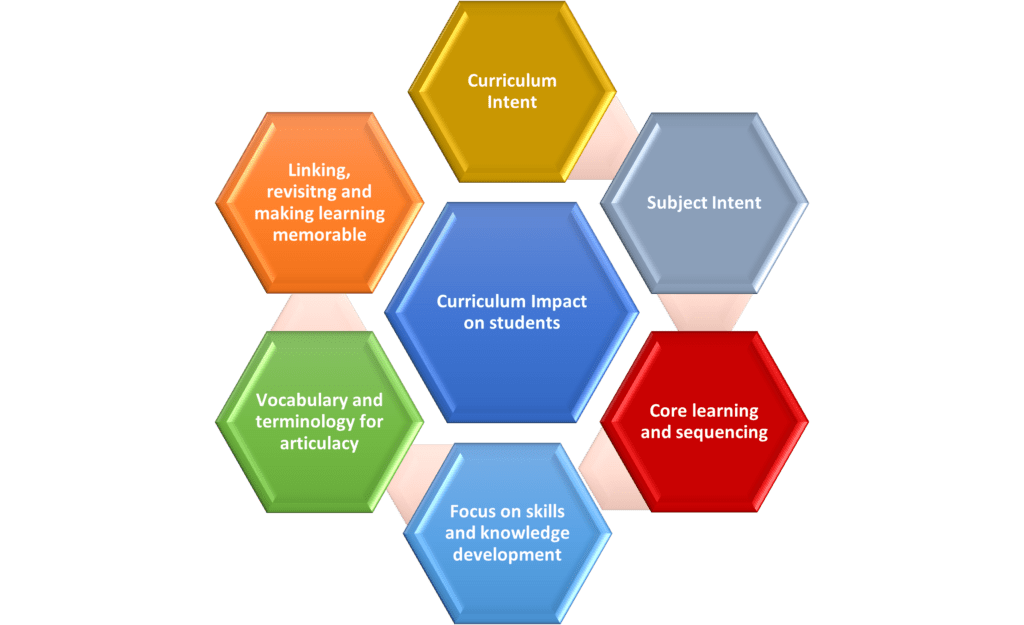 Curriculum Overview - St Thomas More Catholic Voluntary Academy